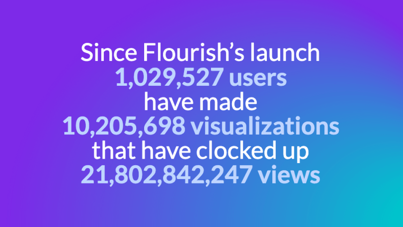 把數據變吸睛的動畫！用 Flourish 製作全球疫情數據的 Bar chart race – JumpingCode 資料科學手記